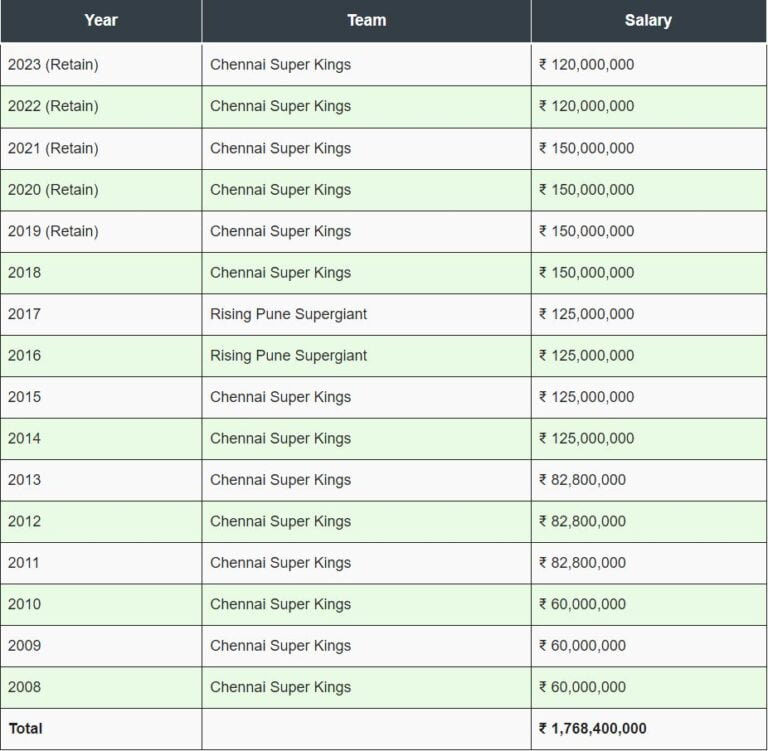 MS Dhoni IPL Income ! Net Worth. MS Dhoni IPL Income ! Net Worth.